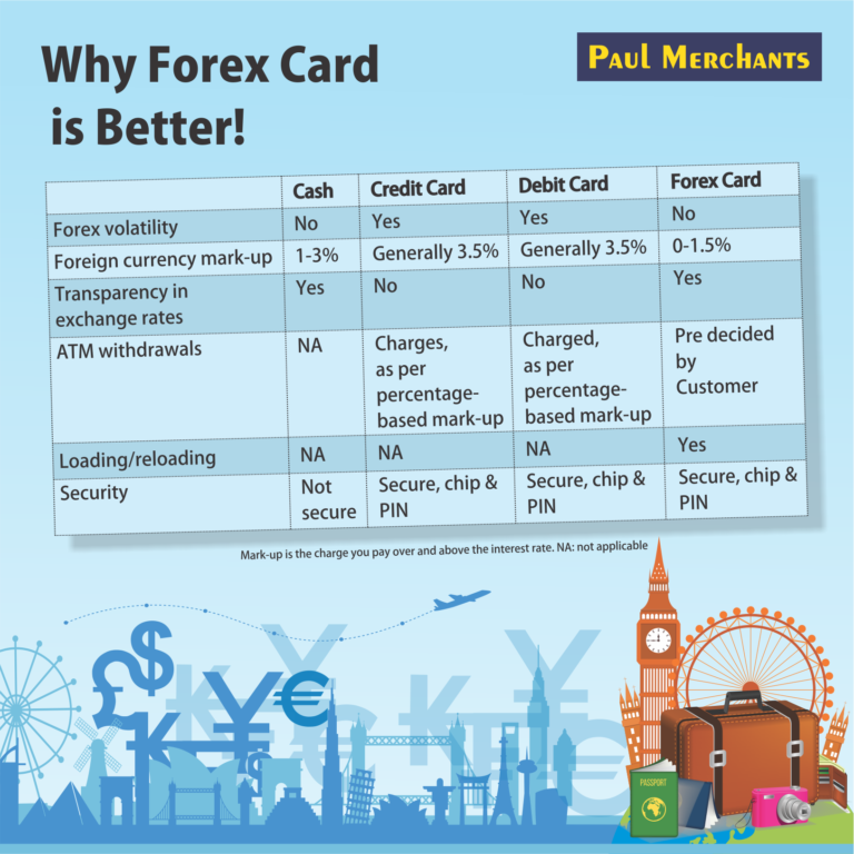 Travelling? Need to Plan Travel Money? Use your Forex Card! | Paul ...